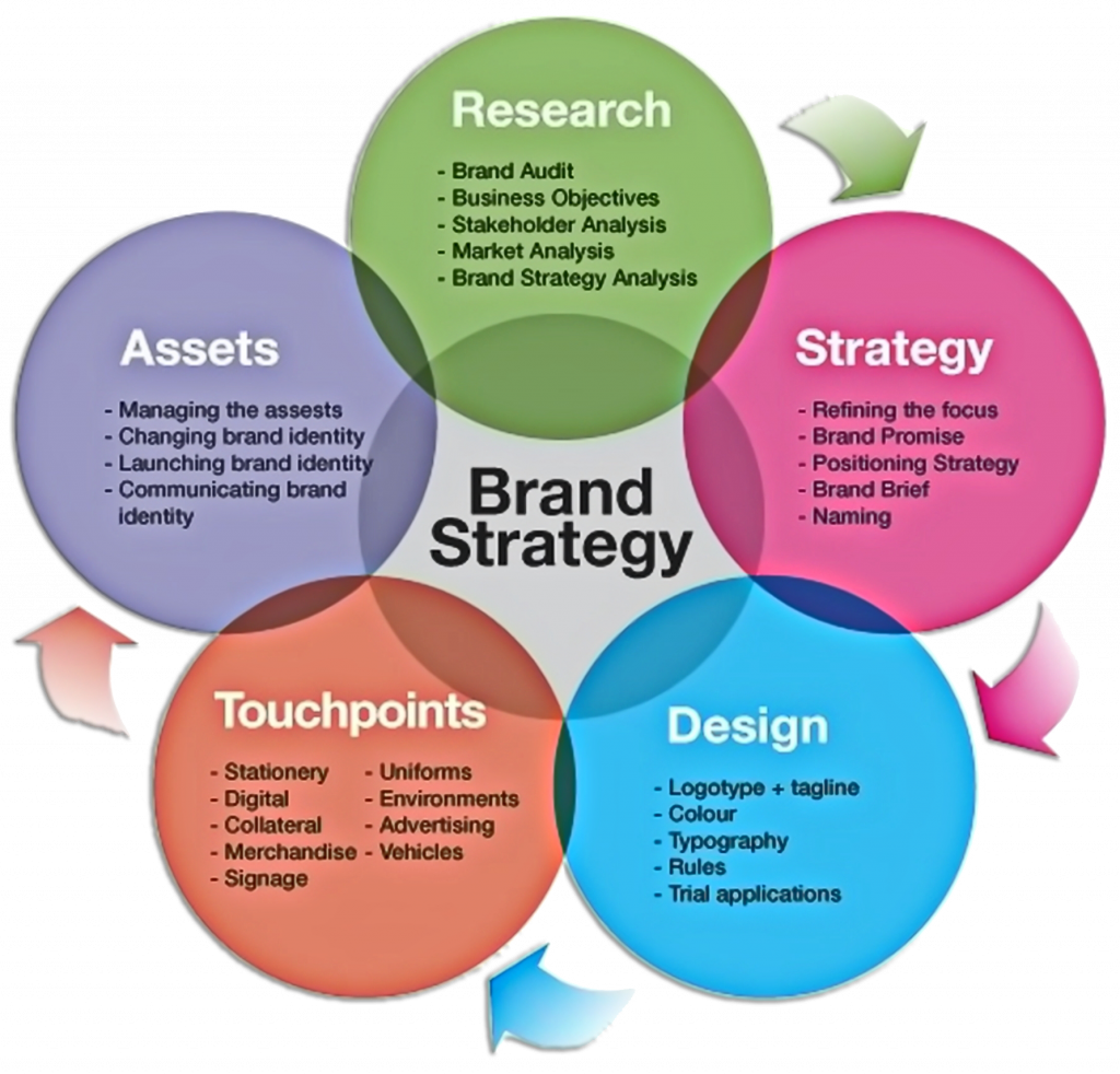 Branding – Kaydev Media Productions